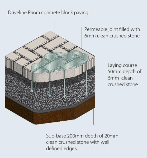 Driveline Priora Permeable Block Paving - PLM Paving